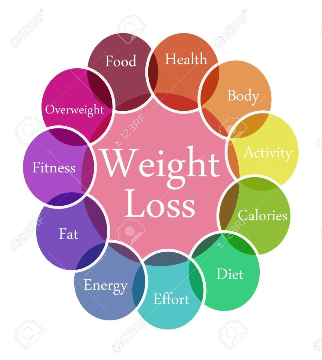 What Color is Best for Weight Loss? - Infrared for Health
