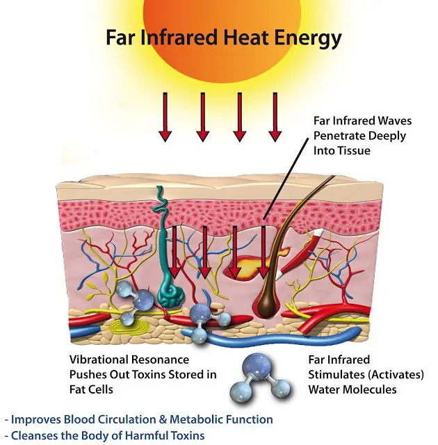 How Can Infrared Damage the Body? - Infrared for Health