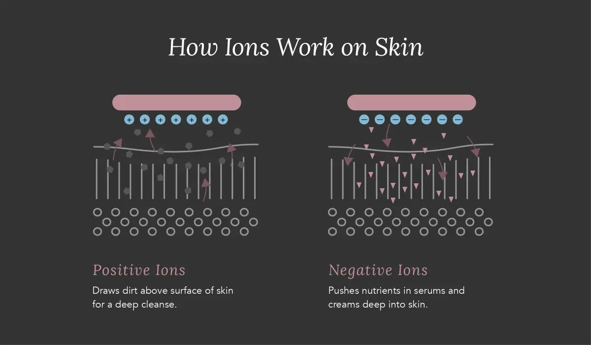 Should I Use Positive or Negative Ion on Face? - Infrared for Health