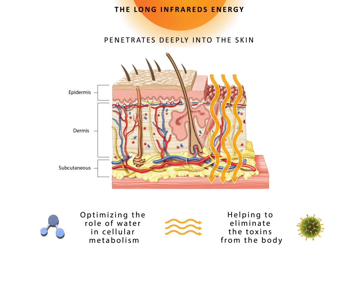 What Are the Positive Effects of Infrared Waves? - Infrared for Health
